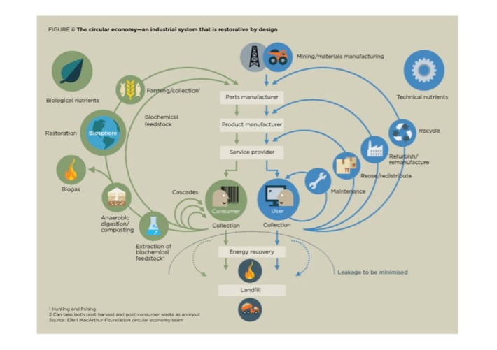 philips endorses circular economy – Lucept