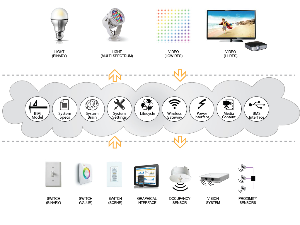 the next evolution of lighting: connected lighting – Lucept