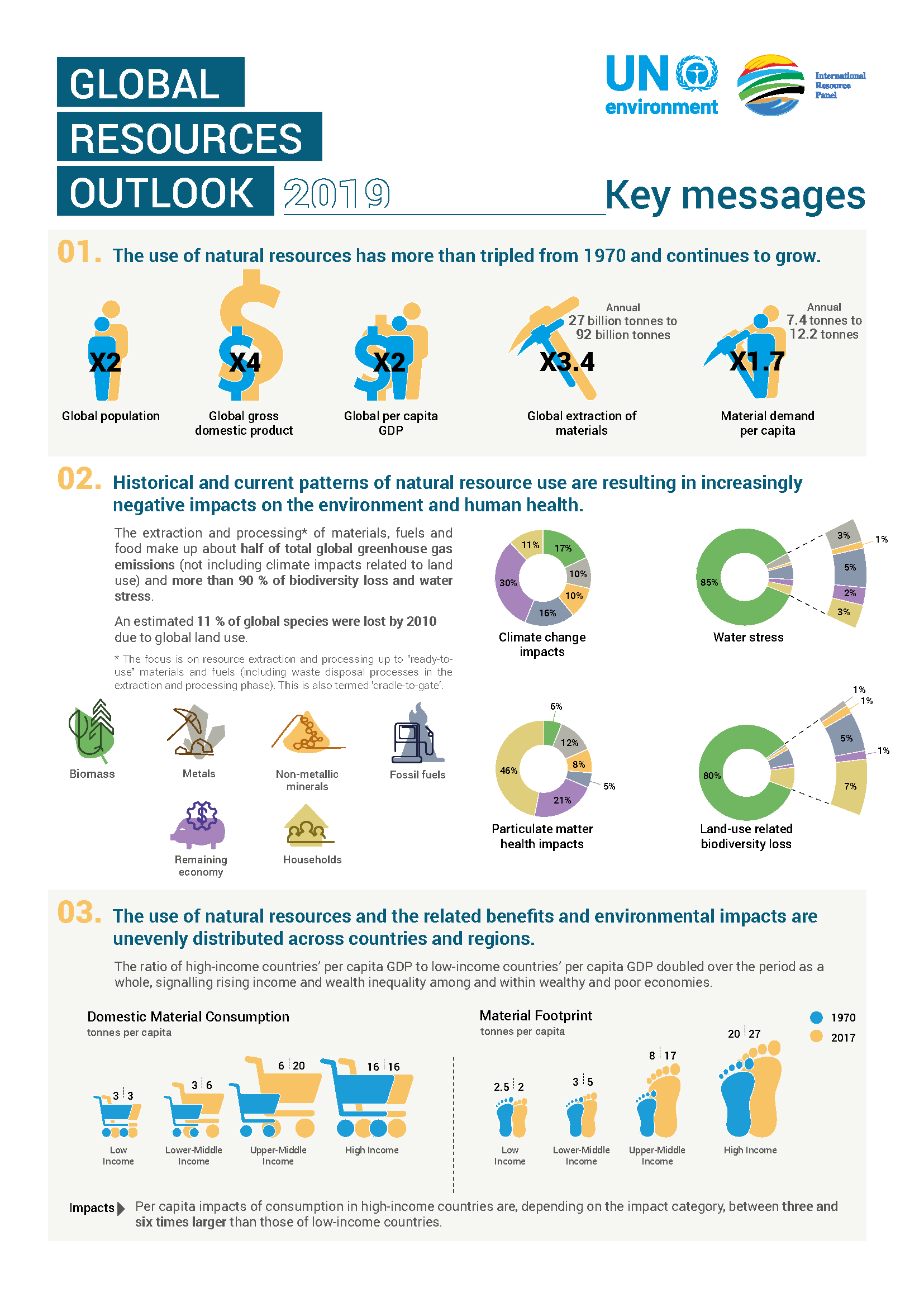 UN global resources outlook – Lucept
